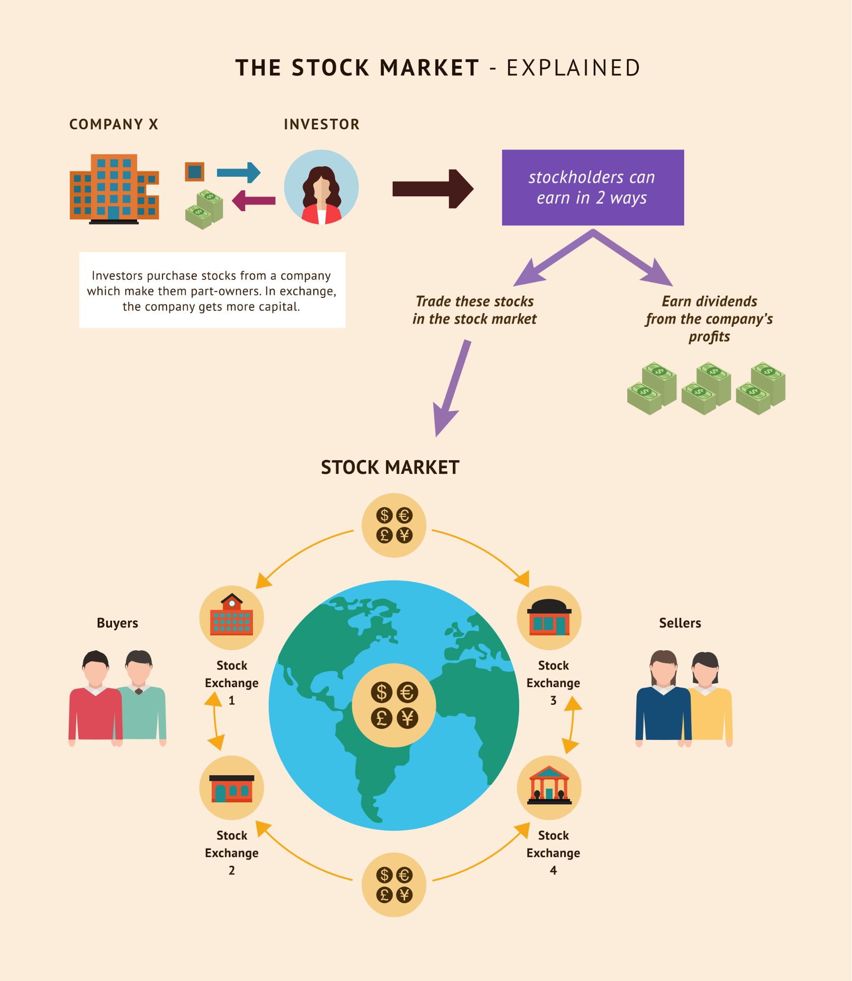 What is a stock market and how it works?