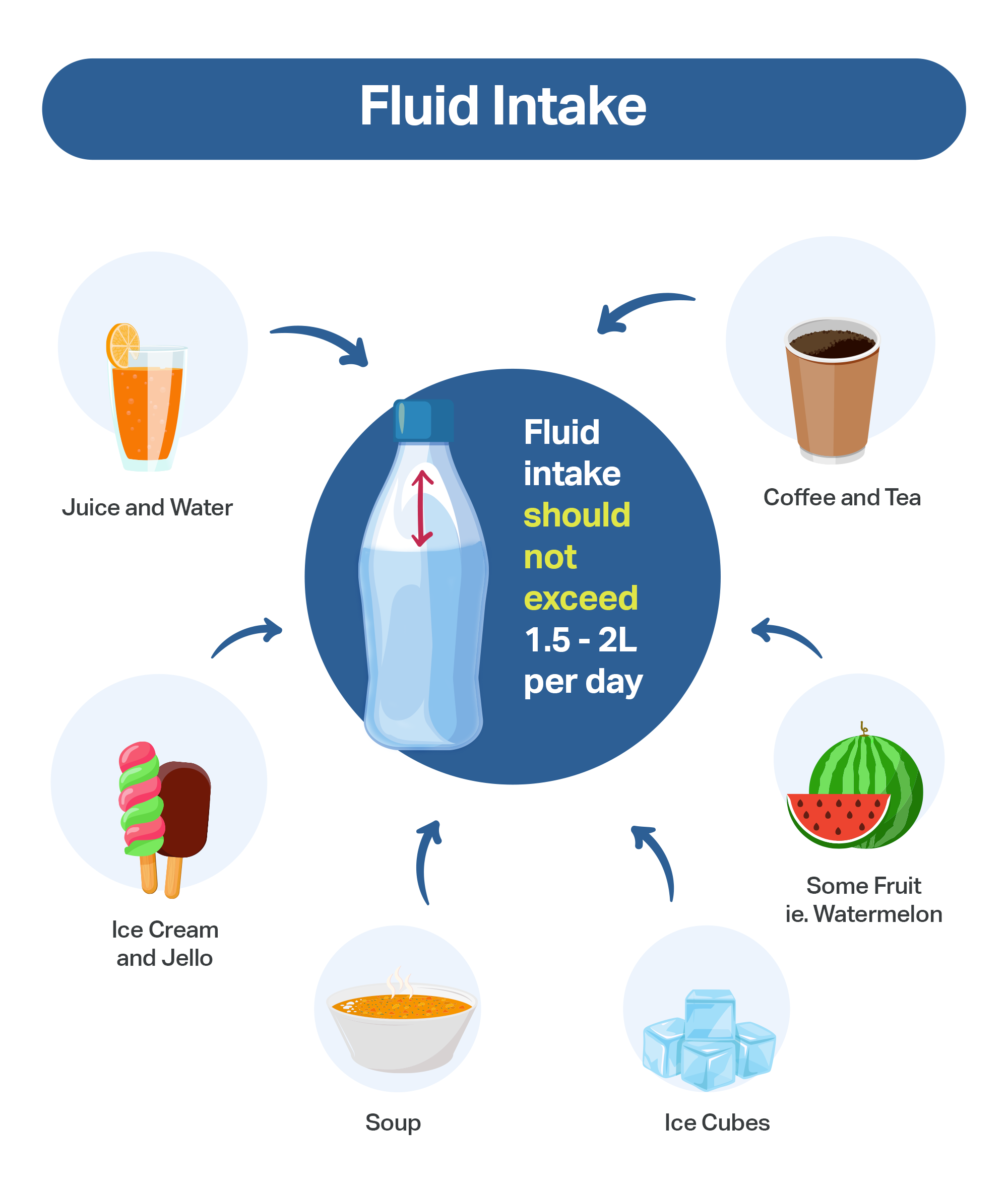 What is a typical fluid restriction?