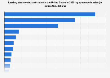 What is America's largest steakhouse chain?