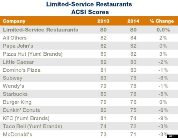 What is America's least favorite fast food?