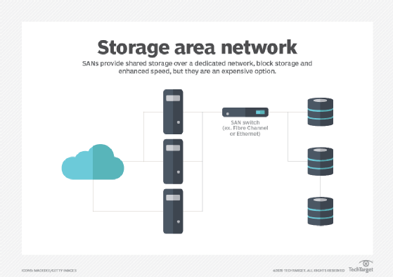 What is an advantage of storage area network SAN virtualization in cloud computing?