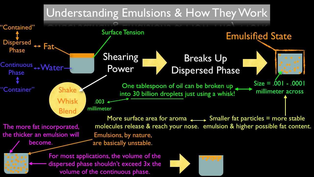 What is an emulsifier and how does it work?