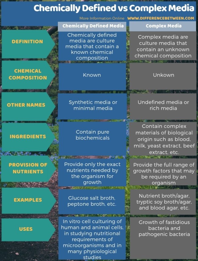 What is an example of defined media?