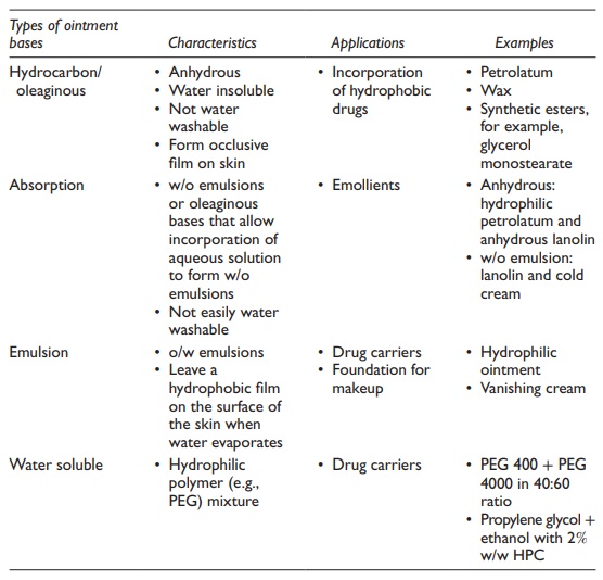 What is an example of ointment?