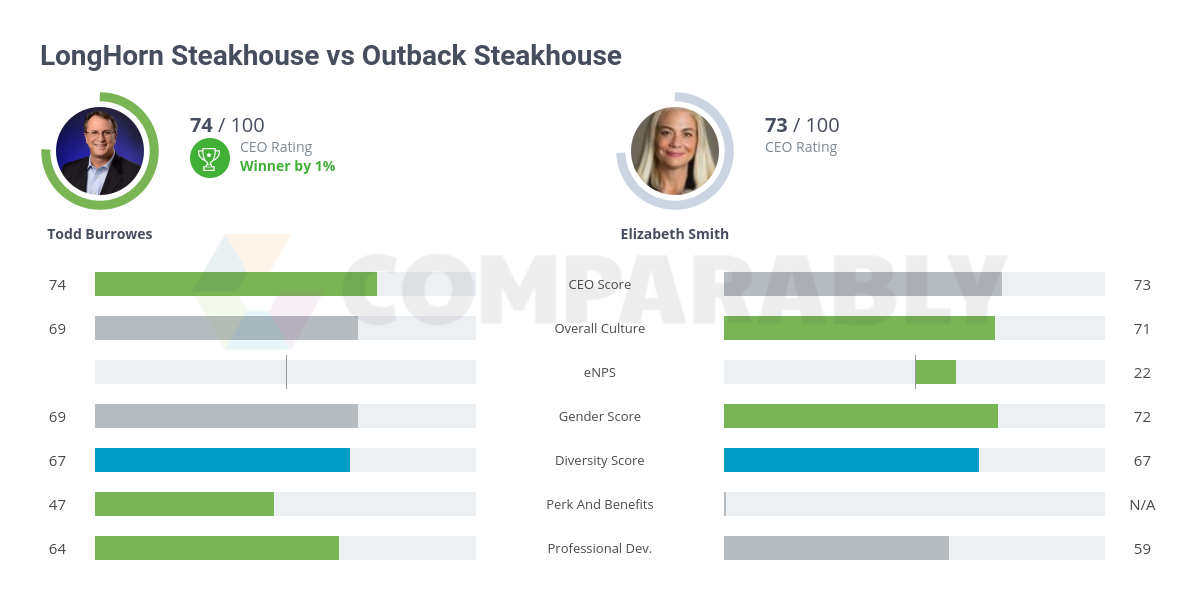 What is better Outback Steakhouse or LongHorn Steakhouse?