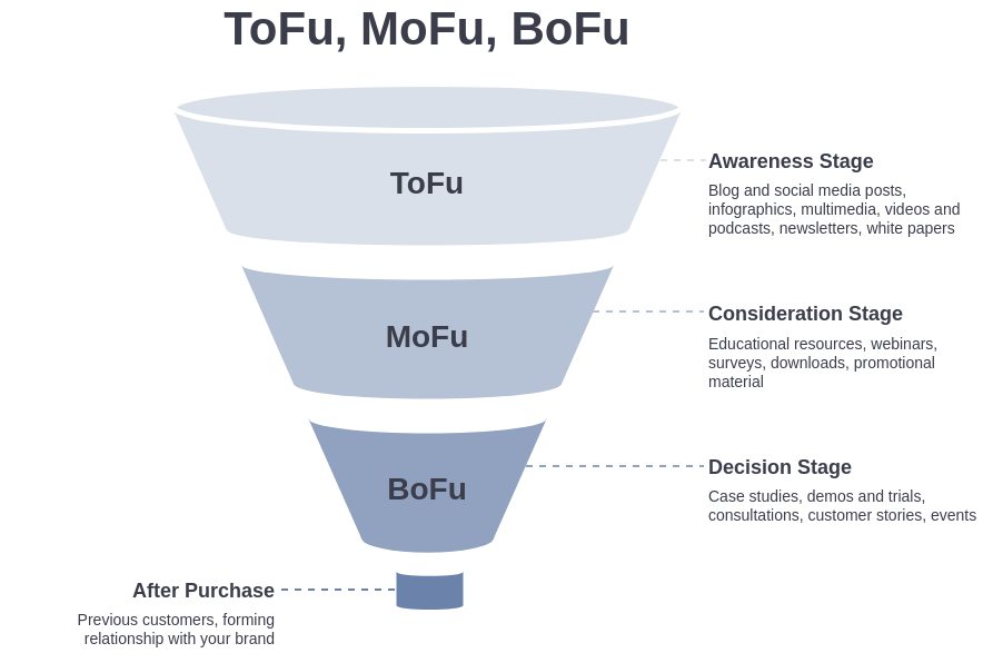 What is BoFu ToFu MoFu?