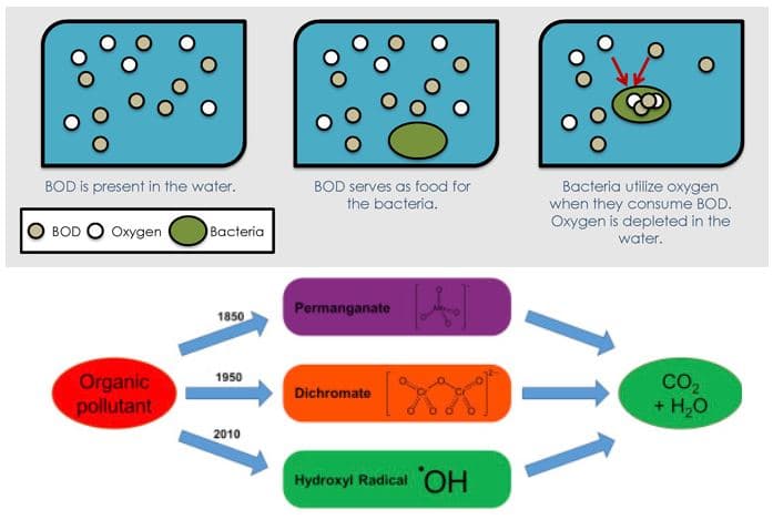 What is COD and BOD in wastewater?