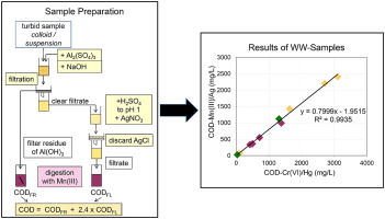 What is COD and how it is determined?