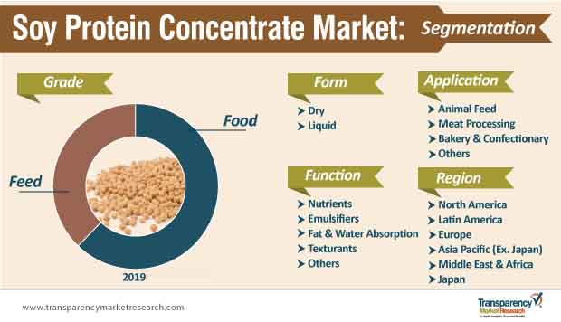 What is concentrated soy protein?