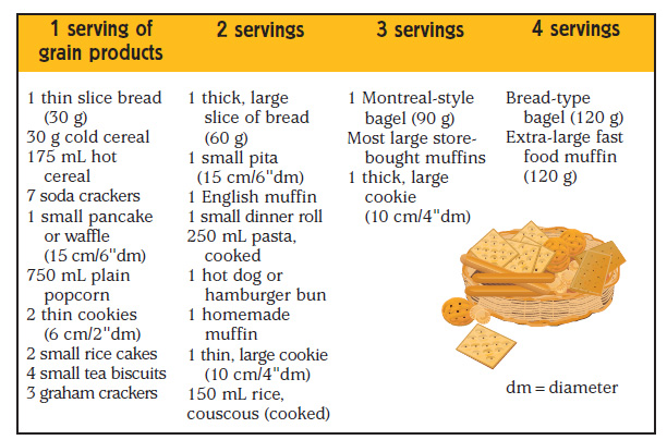 What is considered 1 serving of bread?