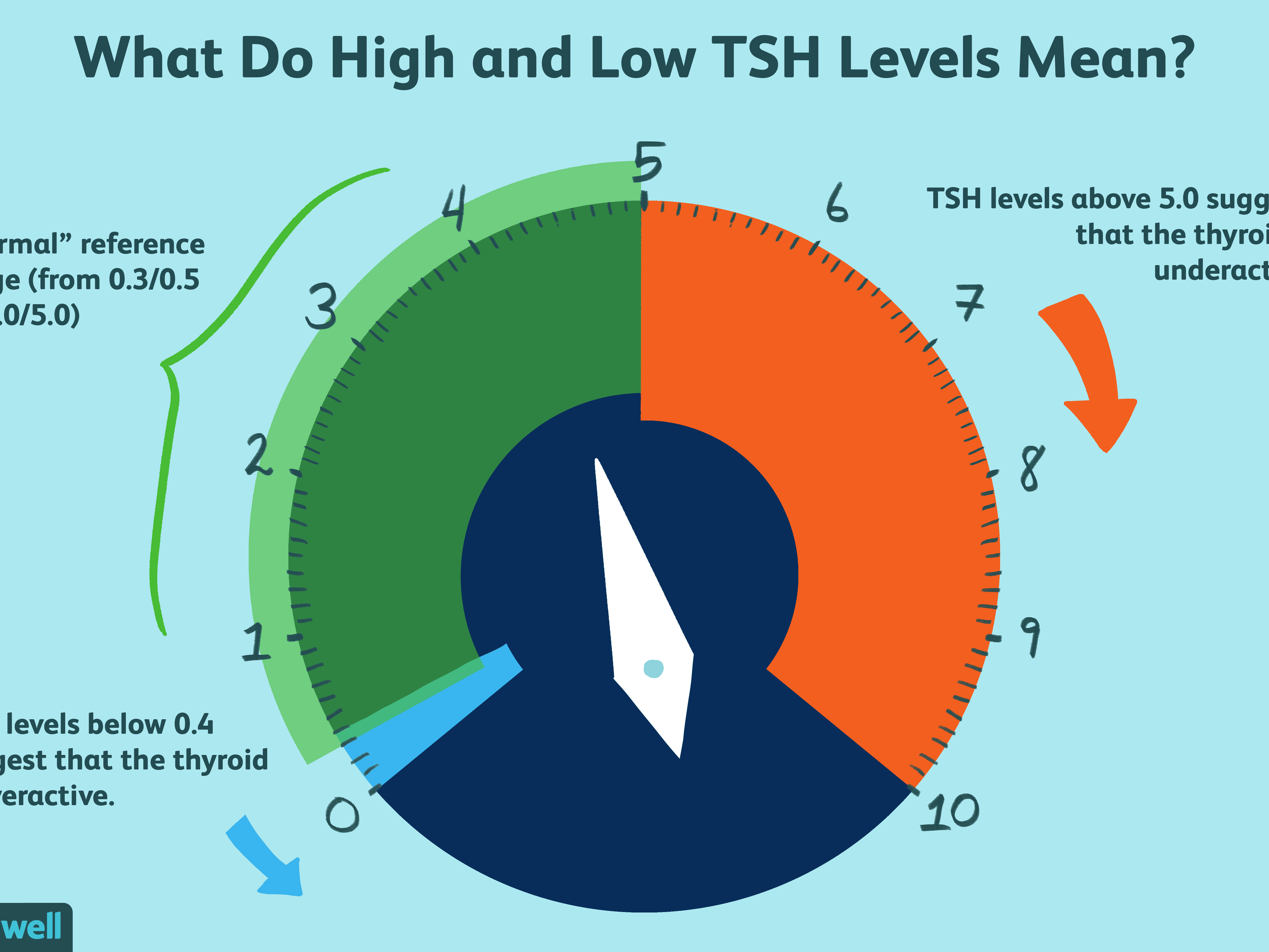 What is considered a dangerously high TSH level?