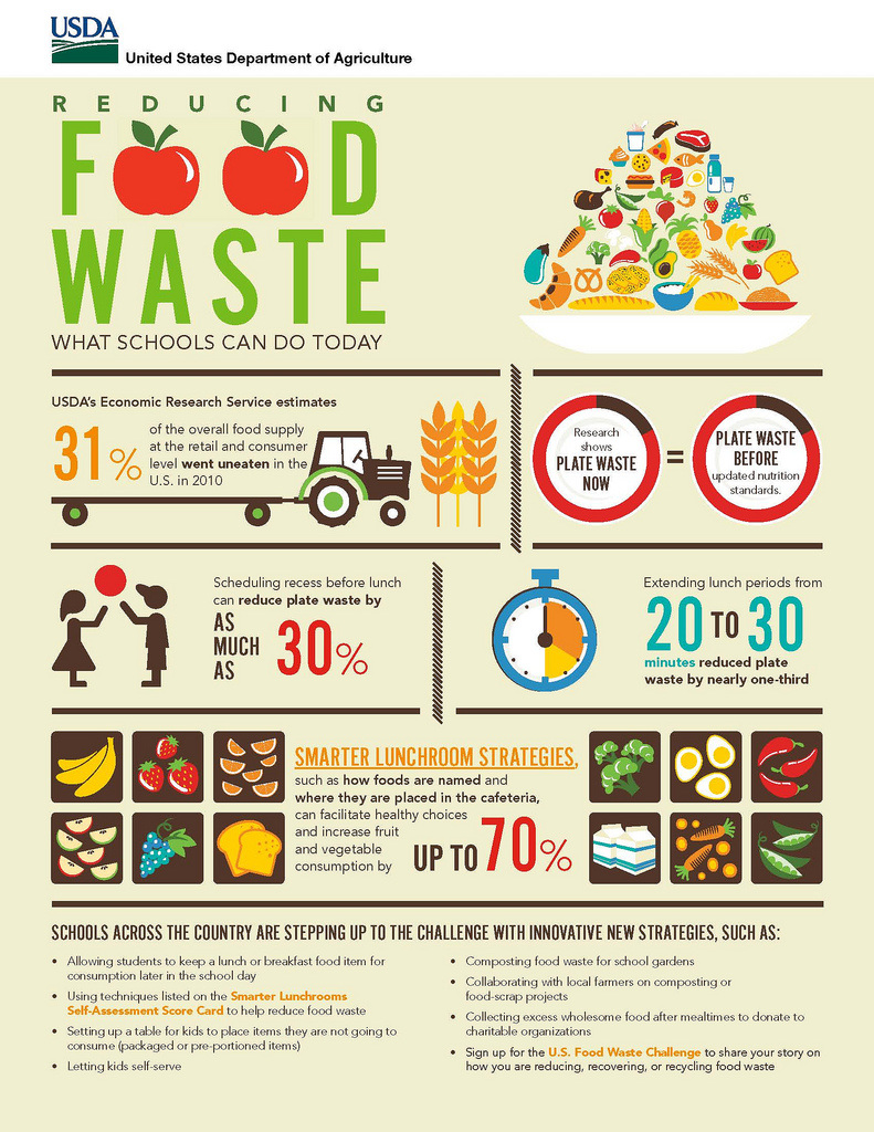What is considered food waste?