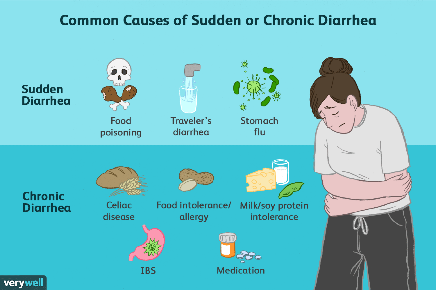 What is considered severe diarrhea?