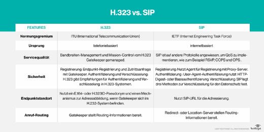 What is difference between SIP and h323?