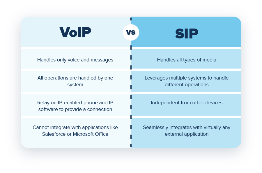 What is difference between SIP and VoIP?