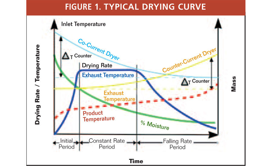 What is drying temperature?
