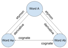 What is etymology simple?