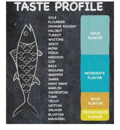 What is fish flavor?