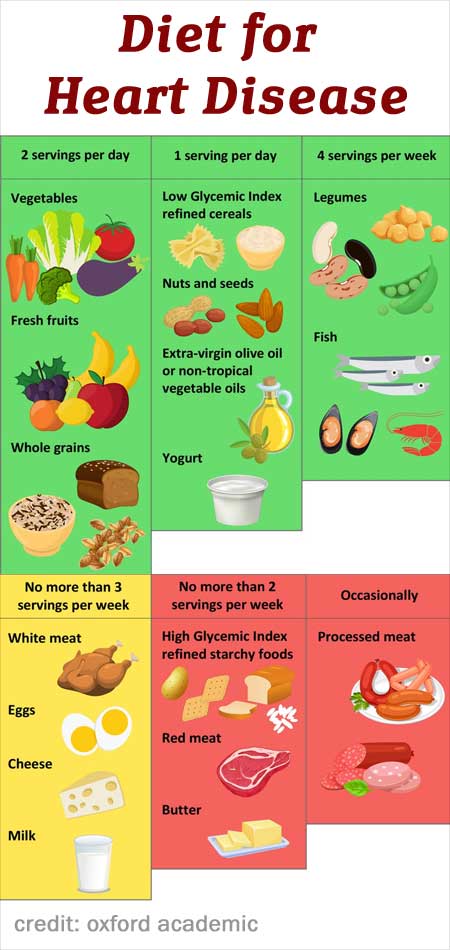 What is good for heart patients to eat?