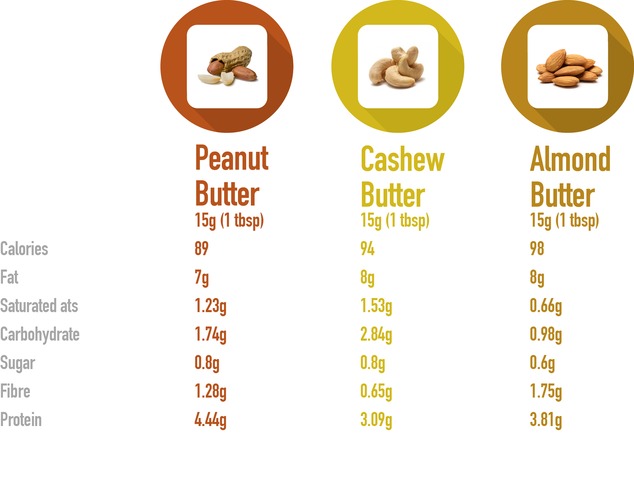 What is healthier almond butter or cashew butter?