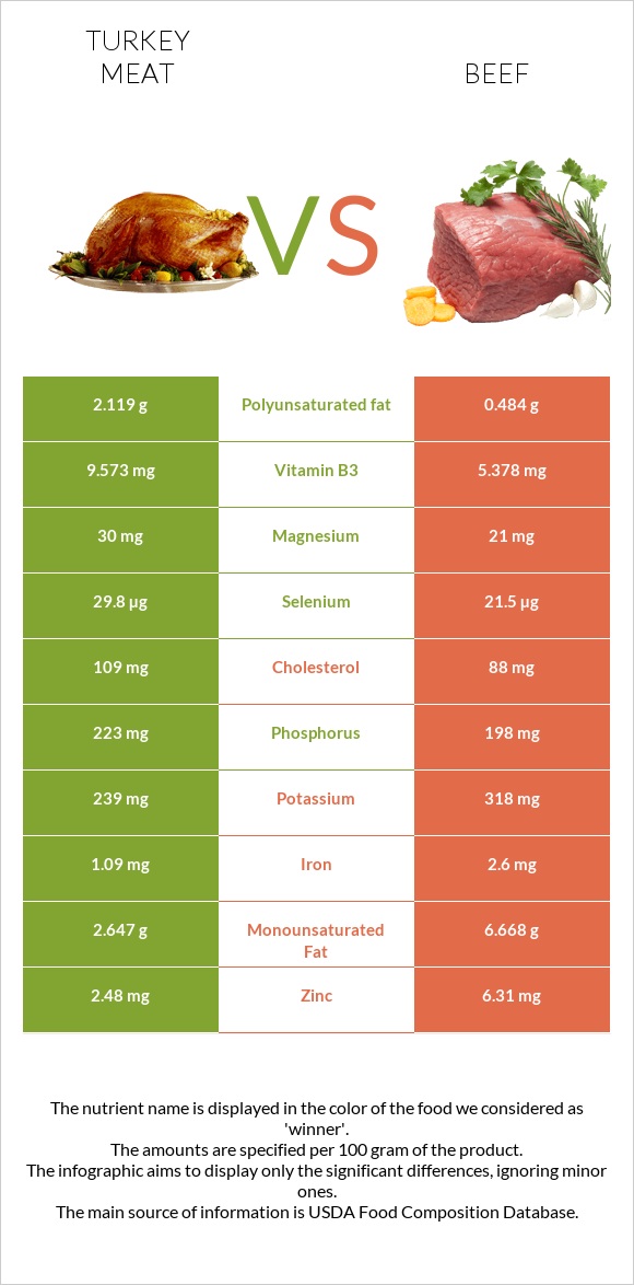 What is healthier beef or turkey?