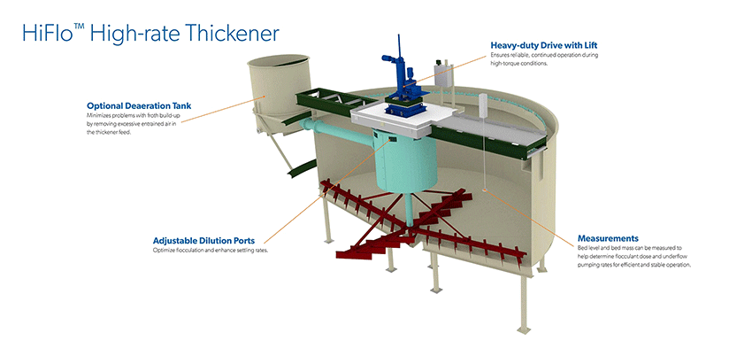 What is high rate thickener?