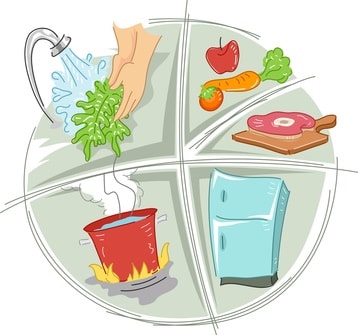 What is hygiene and sanitation in food industry?