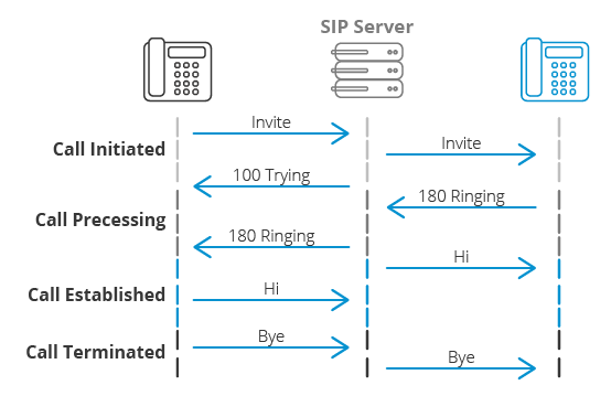 What is meant by SIP protocol?