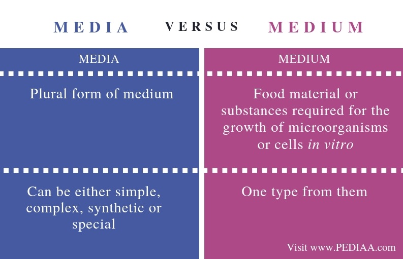 What is media in biology?