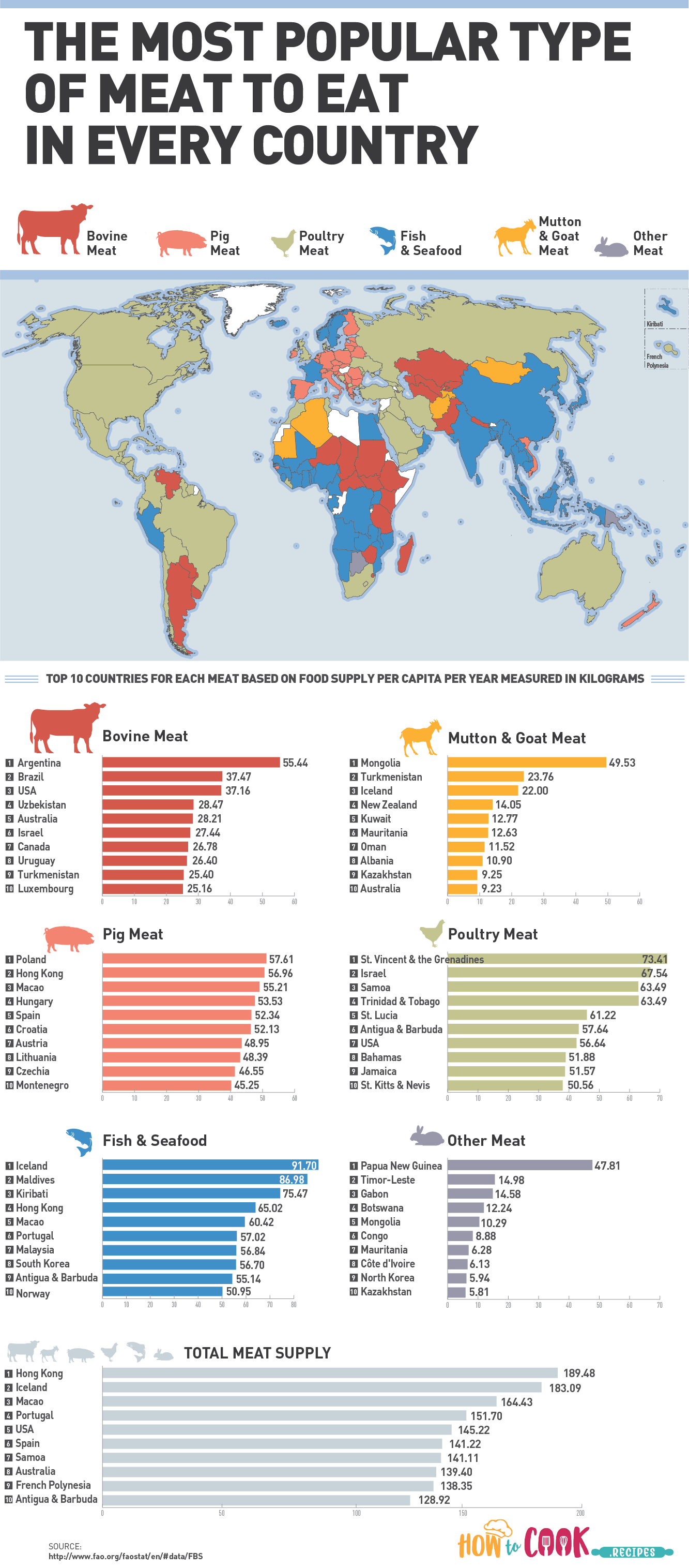 What is most popular meat in the world?