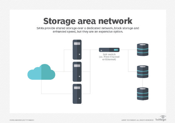 What is one of the main reasons for using a SAN network?