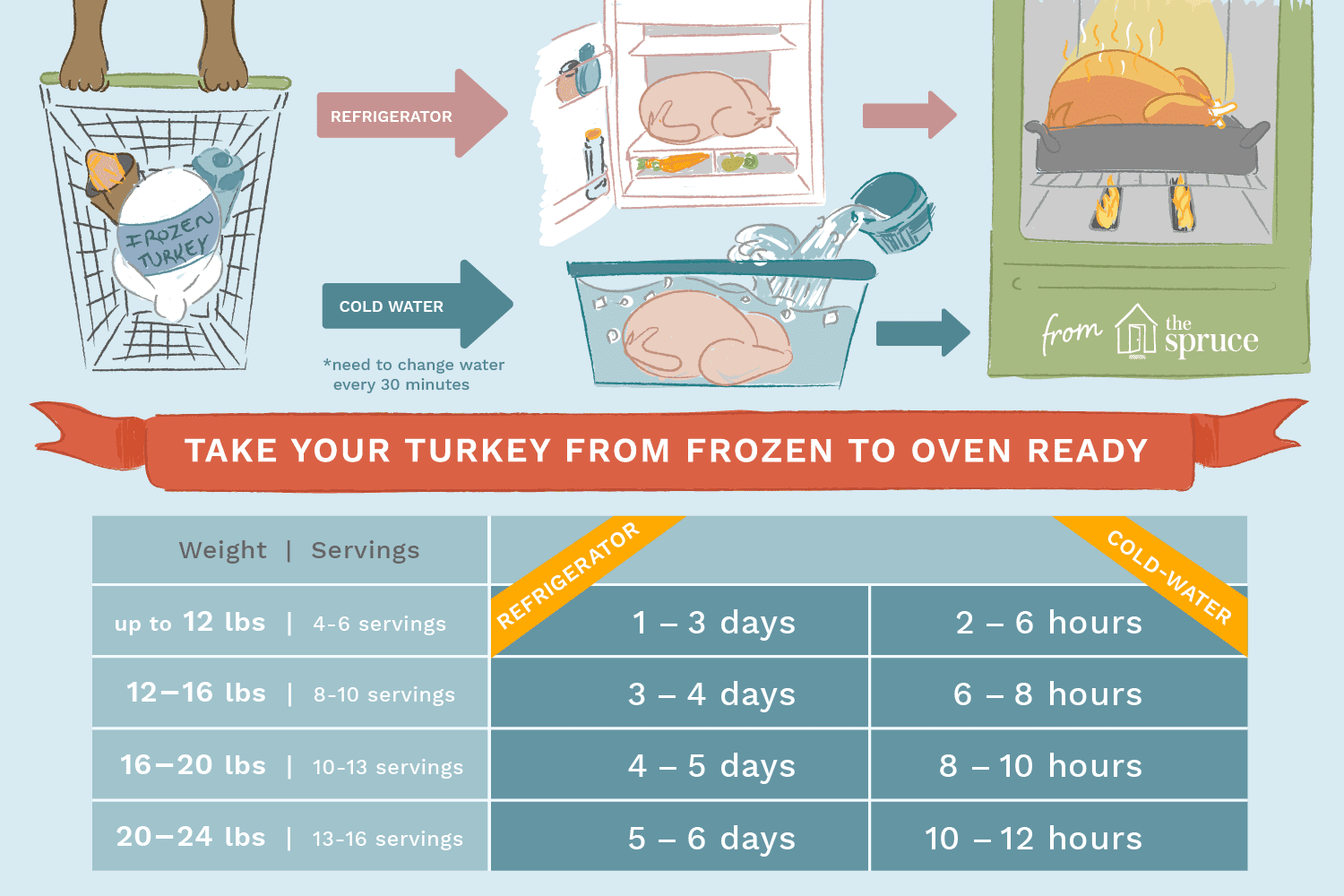 What is one proper way to thaw a frozen turkey?