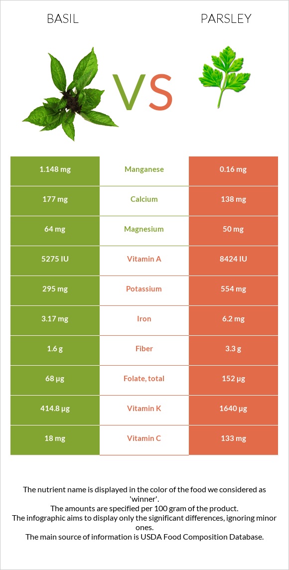 What is parsley and basil for?