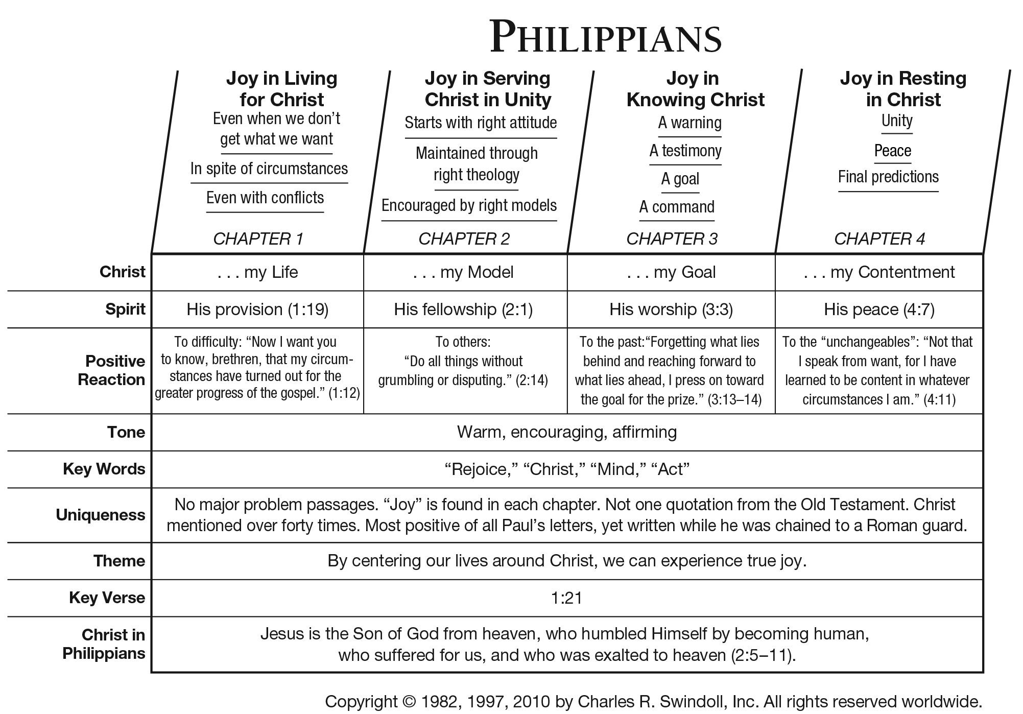 What is Paul's main point in Philippians?