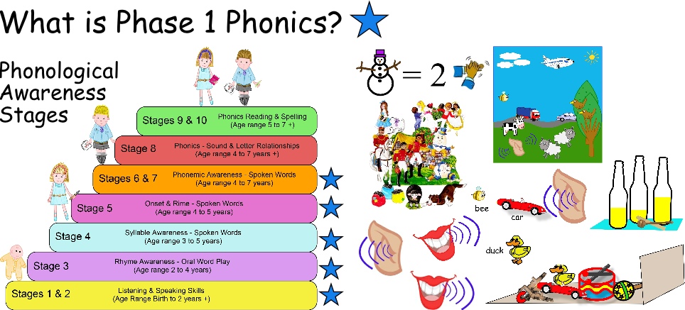 What is phonics phase1?