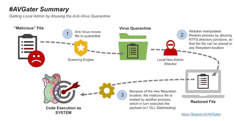 What is quarantine malware and how does it work?