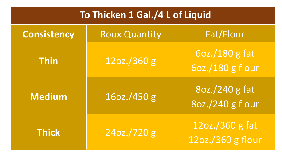 What is ratio of flour to water for thickening?