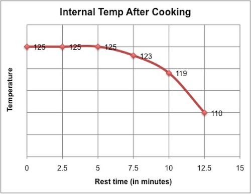 What is resting time for meat?