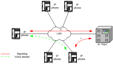 What is SIP based VoIP?