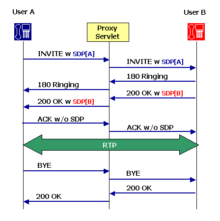 What is SIP example?