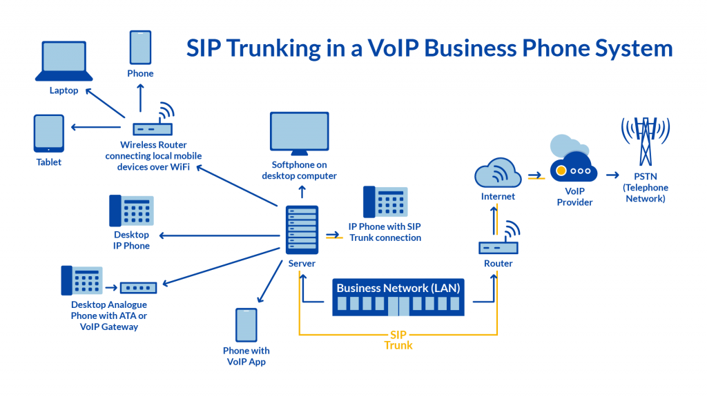 What is SIP trunk and how does it work?