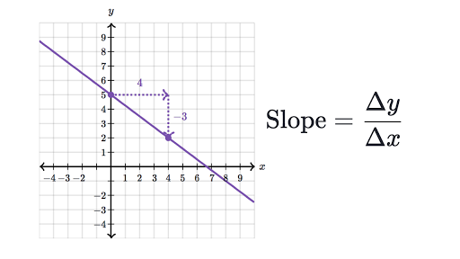 What is slope in math example?