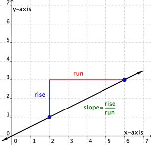 What is slope of a graph?