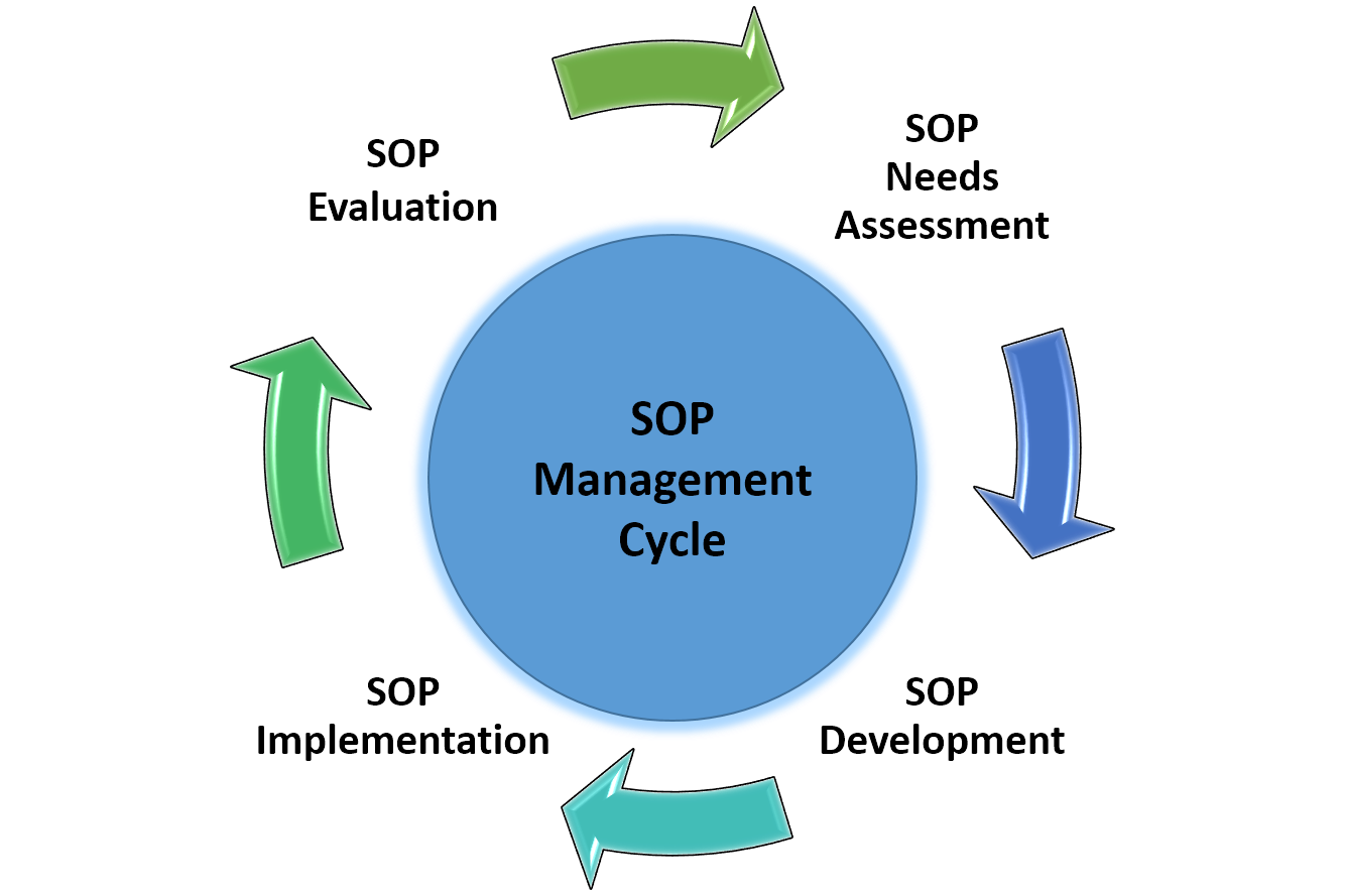 What is SOP and types of SOP?