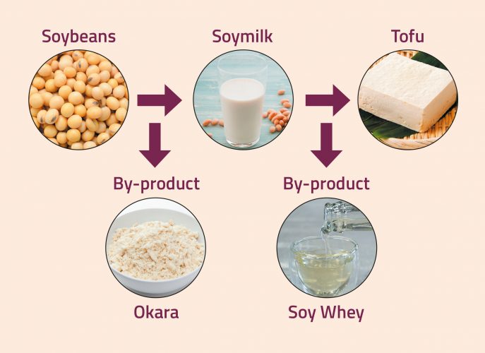 What is soy waste?