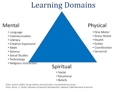 What is spiritual development in students?