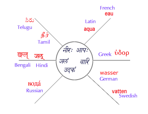 What is Steam called in Sanskrit?