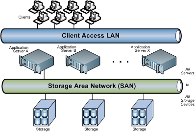 What is Storage Area Networks SAN and its importance?