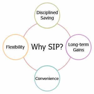 What is systematic investment plan and how it works?