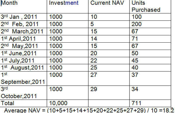 What is systematic investment plan?